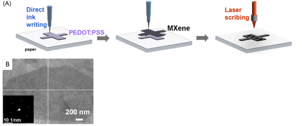 Static and dynamic microstructure of MXene based microsupercapacitor ...